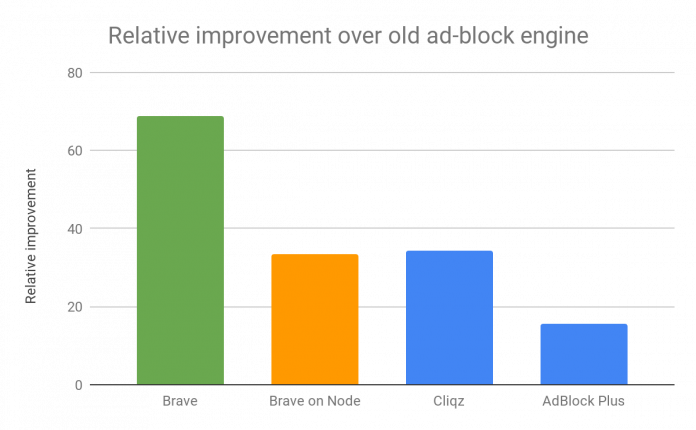 Brave Improves Its Browser's Ad-Blocking Performance by 69x