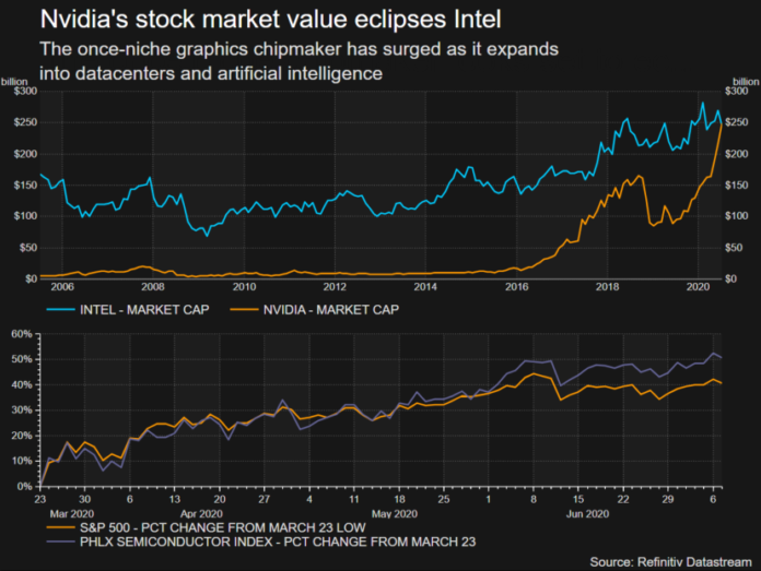 NVIDIA Overtakes Intel As Most Valuable U.S. Chipmaker