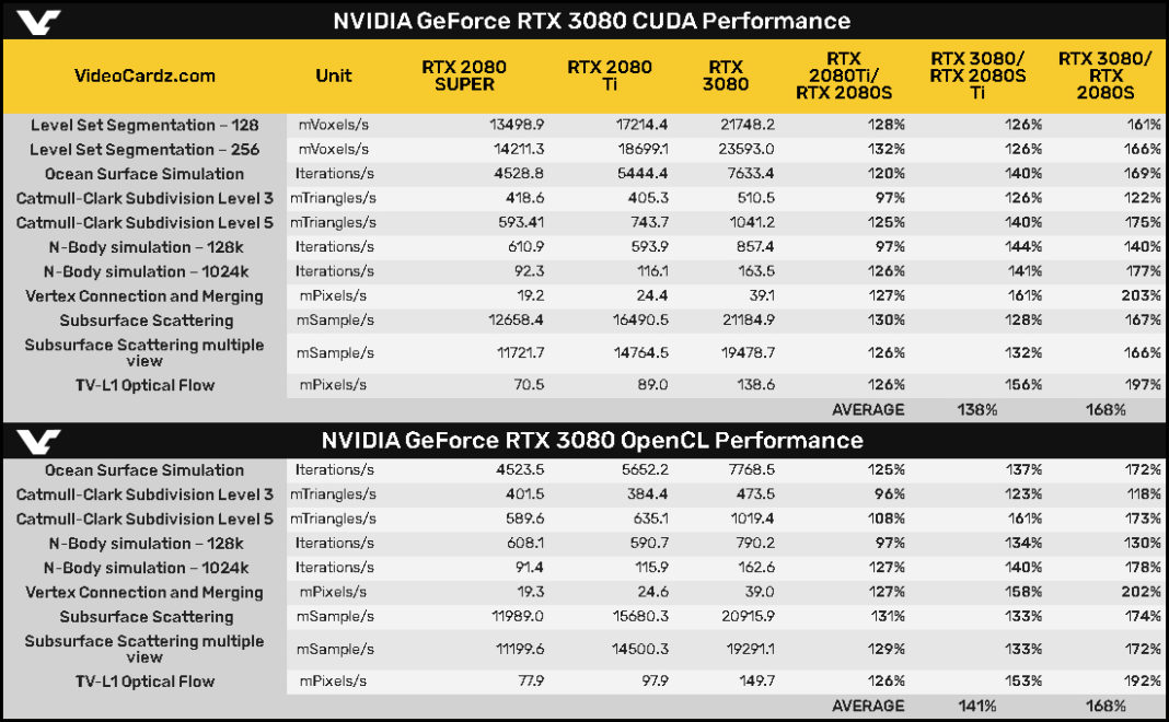 NVIDIA GeForce RTX 3080 Compute Performance Nearly 70 Percent Better ...