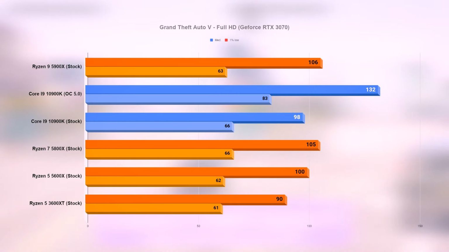 New Ryzen 5000 Series Benchmarks Put AMD's "Fastest Gaming CPUs" Claim ...
