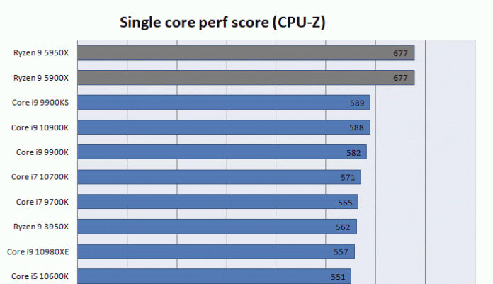 Intel Core i9-11900K "Rocket Lake-S" Processor Performs 19 Percent ...