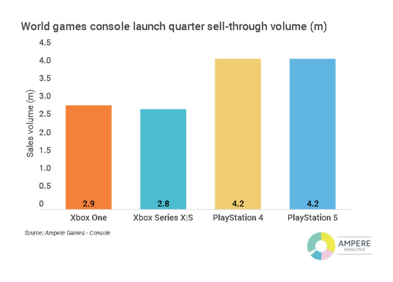 PS5 and Xbox Series X|S Sales Match Previous-Gen Launches