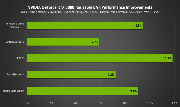 NVIDIA Enables Resizable BAR for GeForce RTX 30 Series Graphics Cards ...