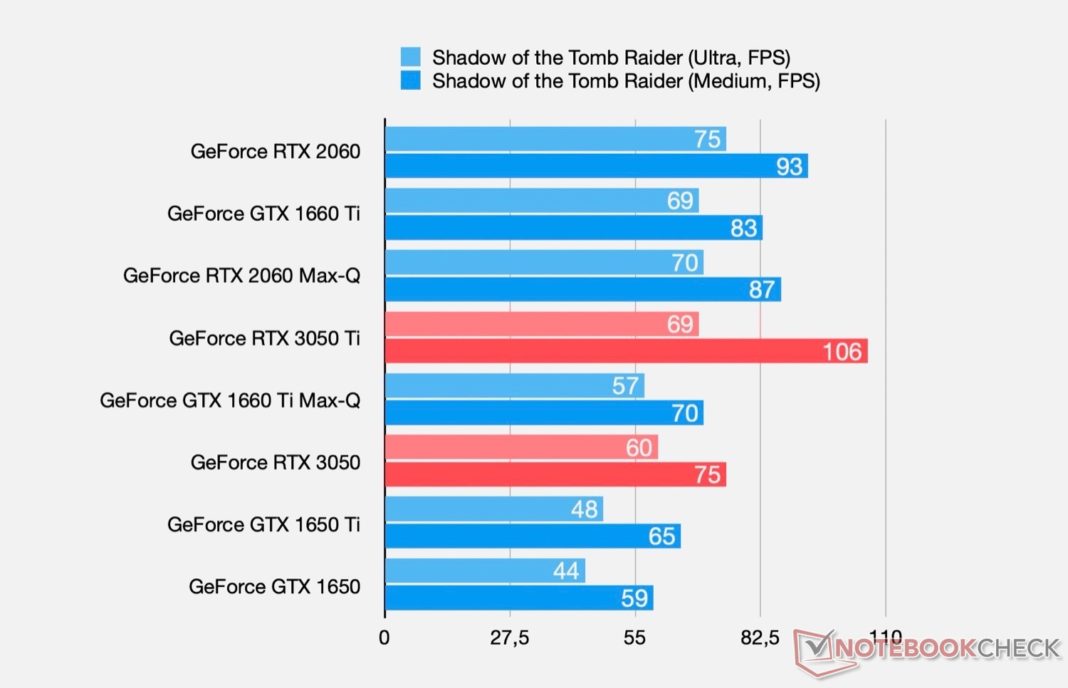 NVIDIA GeForce RTX 3050 and GeForce RTX 3050 Ti Laptop GPU Benchmarks ...