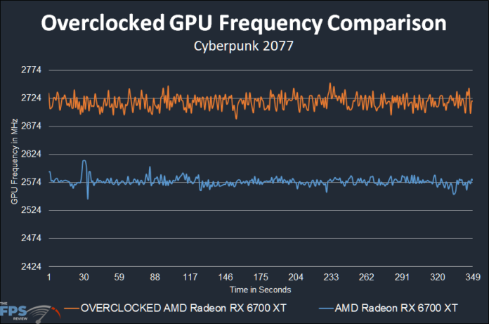 Overclocking AMD Radeon RX 6700 XT