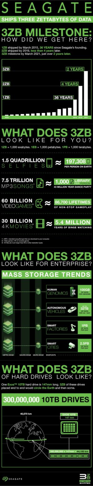 Seagate Ships Three Zettabytes of Hard Drive Storage