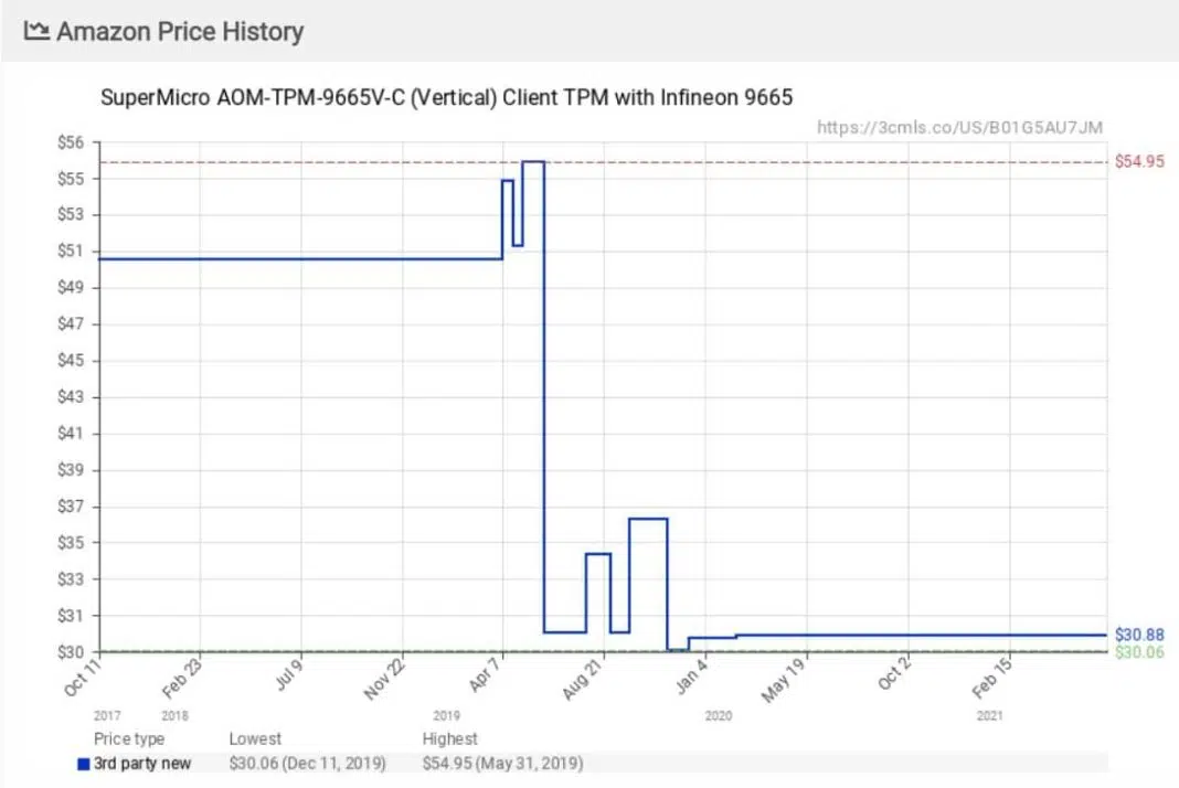 Windows 11 Requirements Cause Surge in TPM Sales, Scalping