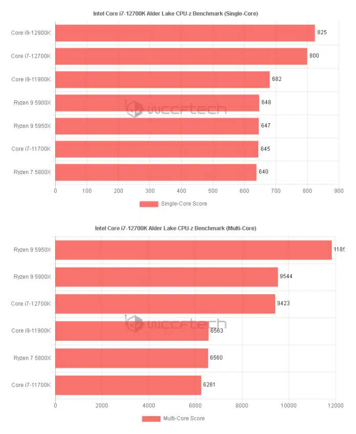 12th Gen Intel Core i7-12700K Performance Teased in New Benchmarks, 24 ...