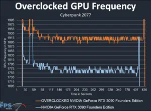 Overclocking NVIDIA GeForce RTX 3090 Founders Edition