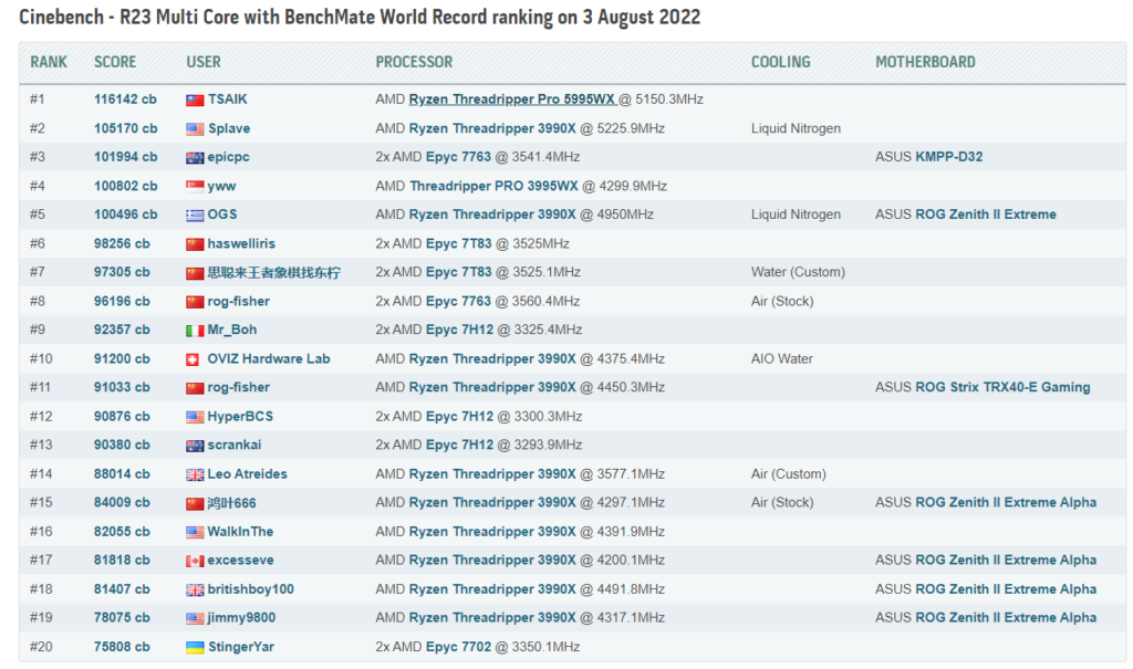 AMD Threadripper PRO 5995WX Gets Overclocked to 5.15 GHz and Sets a New ...