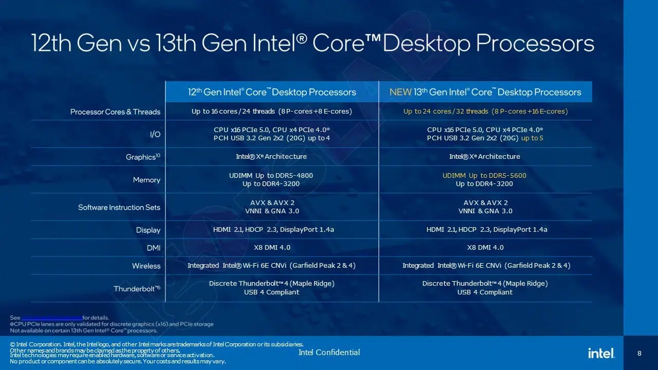 Official 13th Gen Intel Core Raptor Lake Slides Leaked Confirming