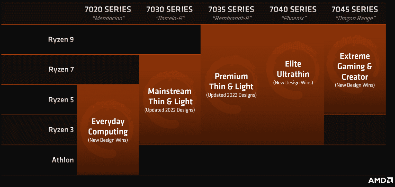 AMD Details New Model Numbering System for 2023+ Ryzen Mobile CPUs ...