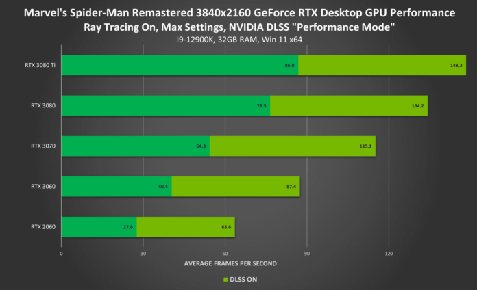 NVIDIA Launches Marvel's Spider-Man Remastered GeForce RTX Bundle