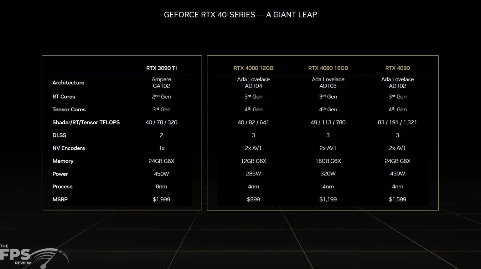 NVIDIA GeForce RTX 4080 Founders Edition Video Card Review