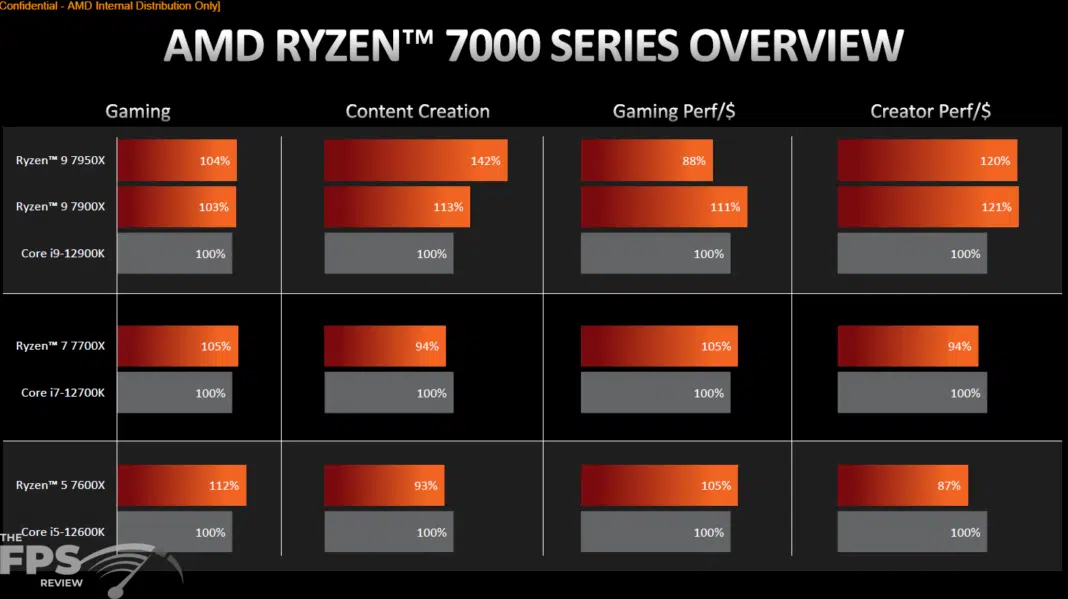 AMD Ryzen 7 7700X CPU Review