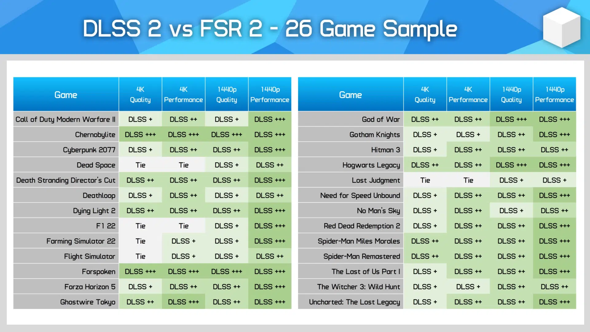 NVIDIA DLSS 2 Crushes AMD FSR 2 In 26-Game Visual Comparison