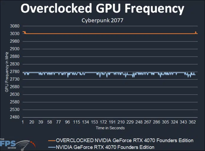 Overclocking NVIDIA GeForce RTX 4070 Founders Edition