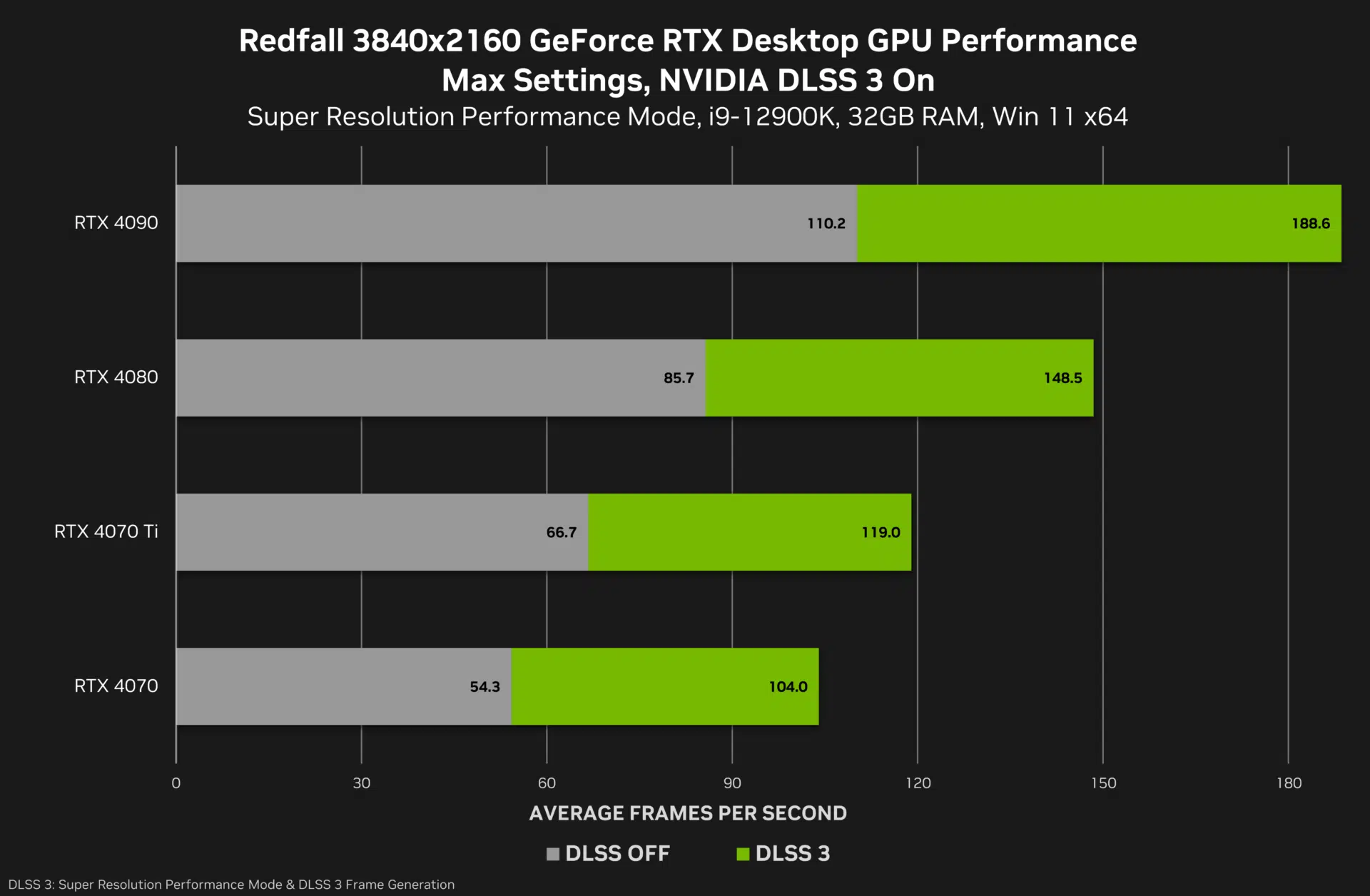 NVIDIA DLSS 3 Boosts Redfall Up to 188 FPS at 4K on GeForce RTX 40 ...