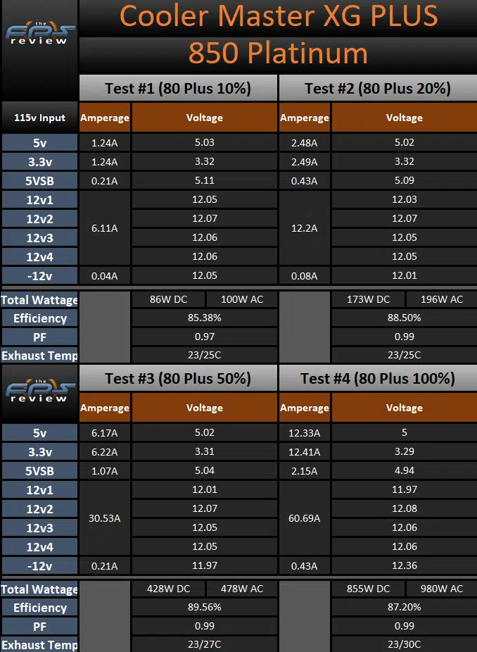 Cooler Master XG PLUS 850 Platinum 850W Power Supply Review - Page 3 of 6