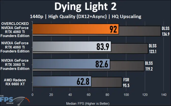 Overclocking NVIDIA GeForce RTX 4060 Ti Founders Edition - Page 4 of 6