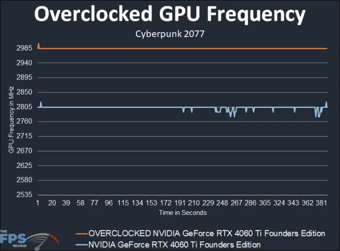 Overclocking NVIDIA GeForce RTX 4060 Ti Founders Edition