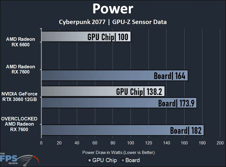 Overclocking AMD Radeon RX 7600 - Page 4 of 5