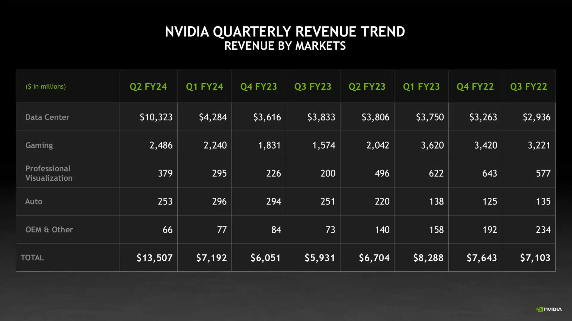NVIDIA Achieves Record Revenue of $13.51 Billion Thanks to AI GPU Sales