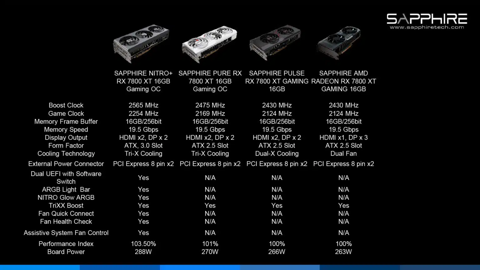 SAPPHIRE NITRO+ RX 7800 XT 16GB GAMING OC Video Card Review