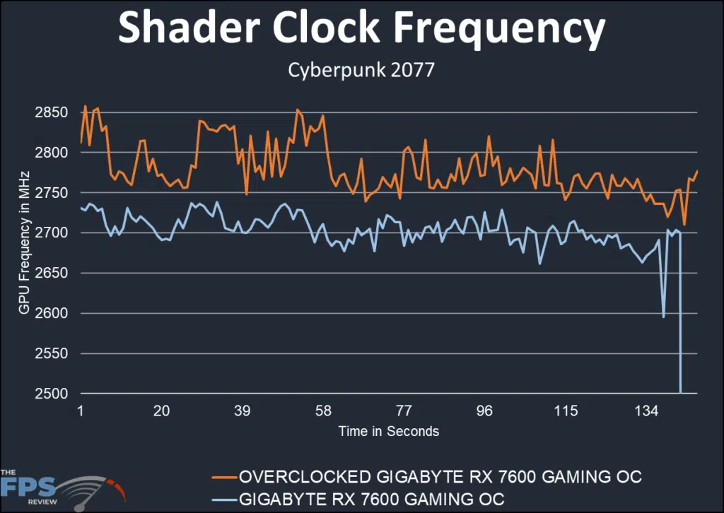GIGABYTE Radeon RX 7600 GAMING OC 8G Video Card Review - Page 3 of 7
