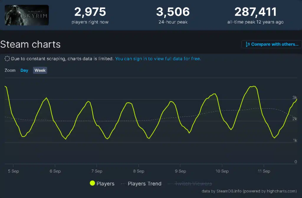 Starfield Surpasses Skyrim's All-Time Peak Player Count on Steam