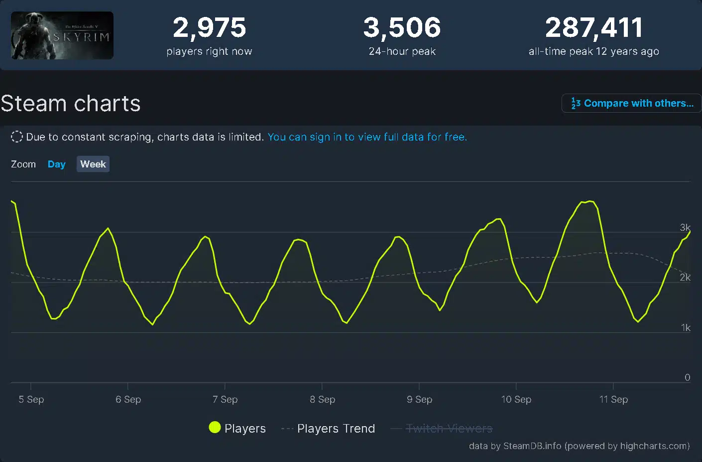 Starfield Surpasses Skyrim's All-Time Peak Player Count on Steam