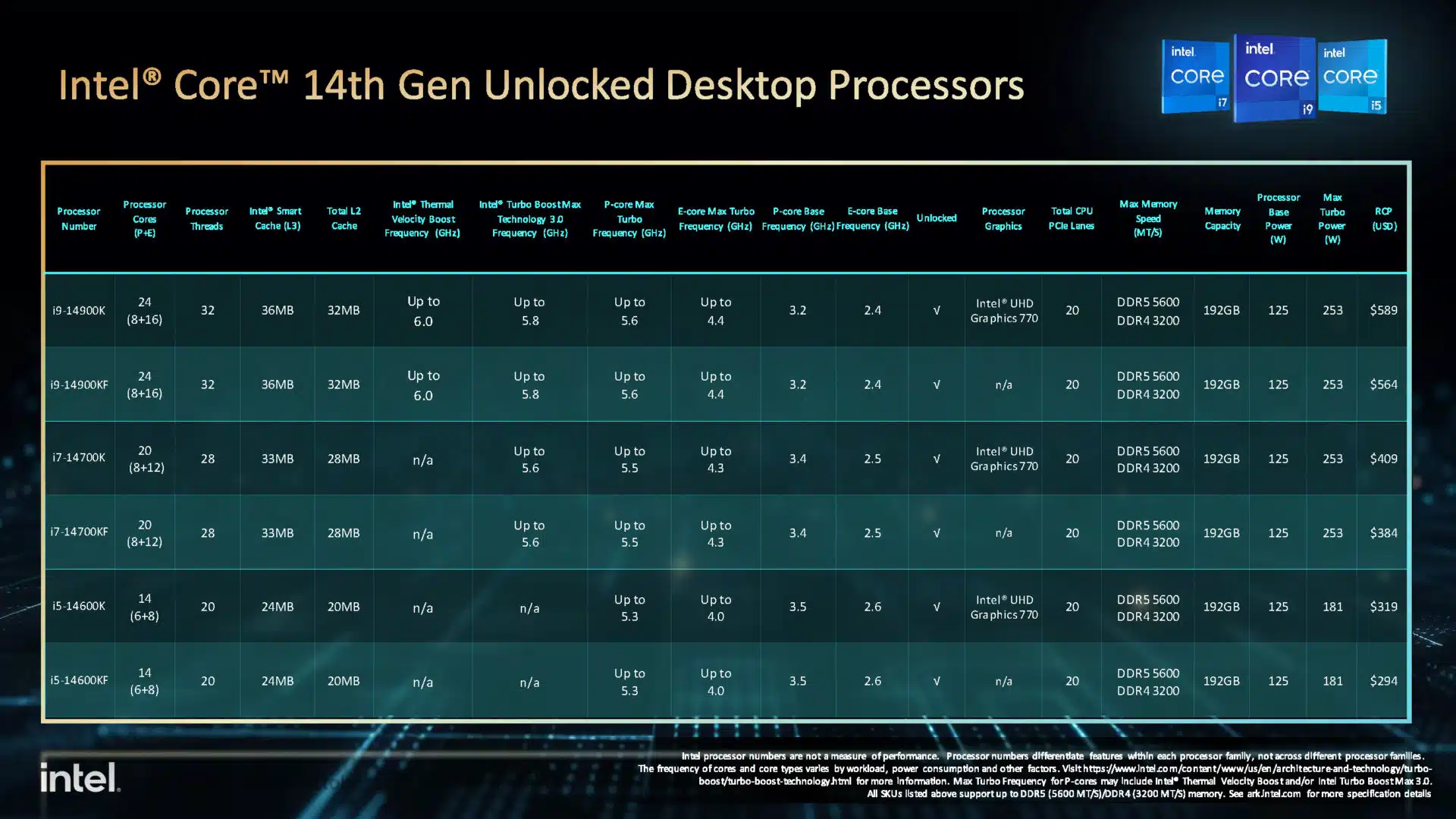 Intel Launches 14th Gen Intel Core Desktop Processors with Up to 6 GHz ...