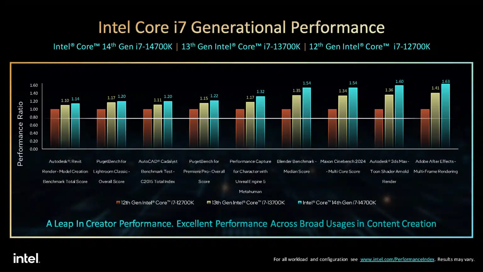 Intel Launches 14th Gen Intel Core Desktop Processors with Up to 6 GHz ...