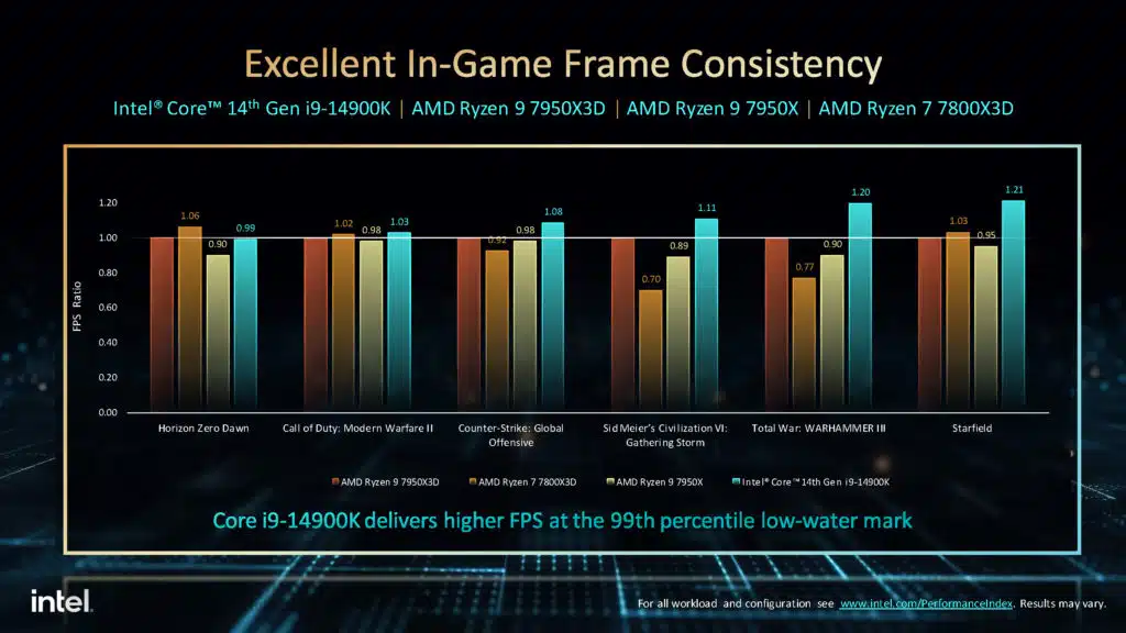 Intel Launches 14th Gen Intel Core Desktop Processors with Up to 6 GHz ...