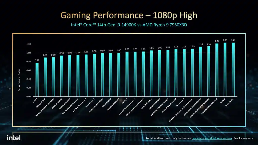 Intel Launches 14th Gen Intel Core Desktop Processors with Up to 6 GHz Boost Frequencies and 23% ...