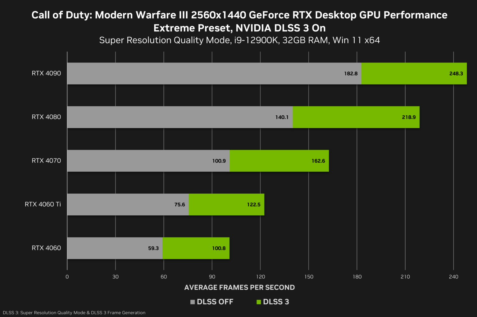 Call of Duty: Modern Warfare III DLSS 3 Benchmarks Reveal Frame Rates ...