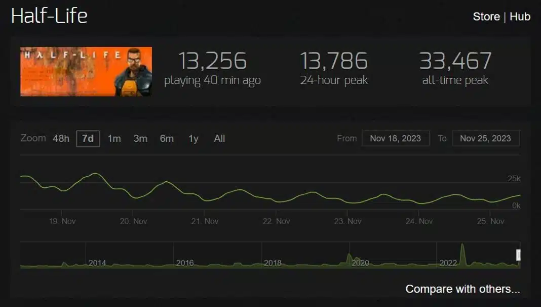 Half-Life Player Count on Steam Surges by Over Seven Hundred Percent ...