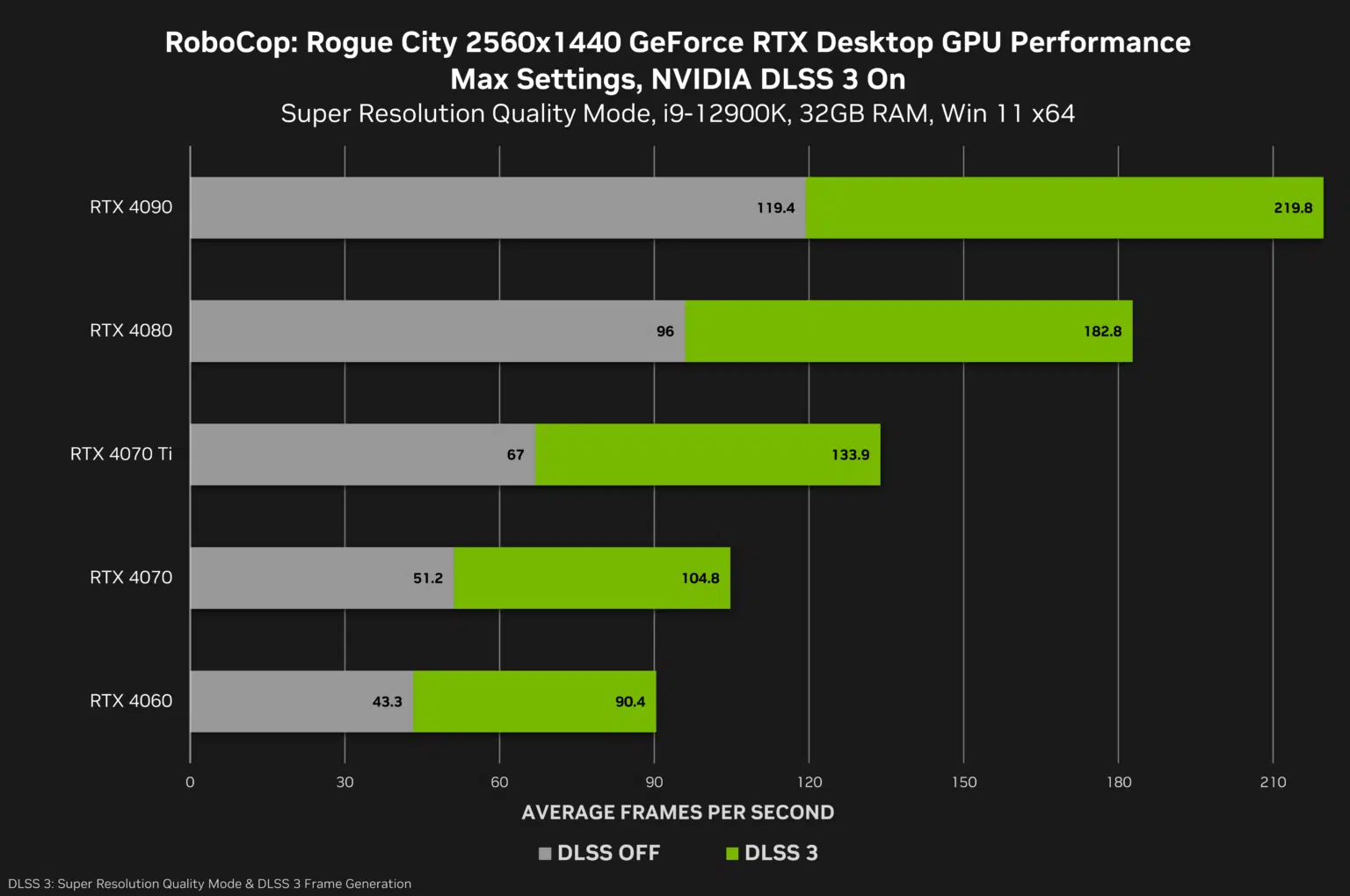RoboCop: Rogue City Can Reach Up to 263 FPS at Max Settings with NVIDIA ...