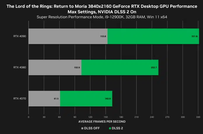 NVIDIA Releases DLSS Benchmarks for Remnant II: The Awakened King DLC ...