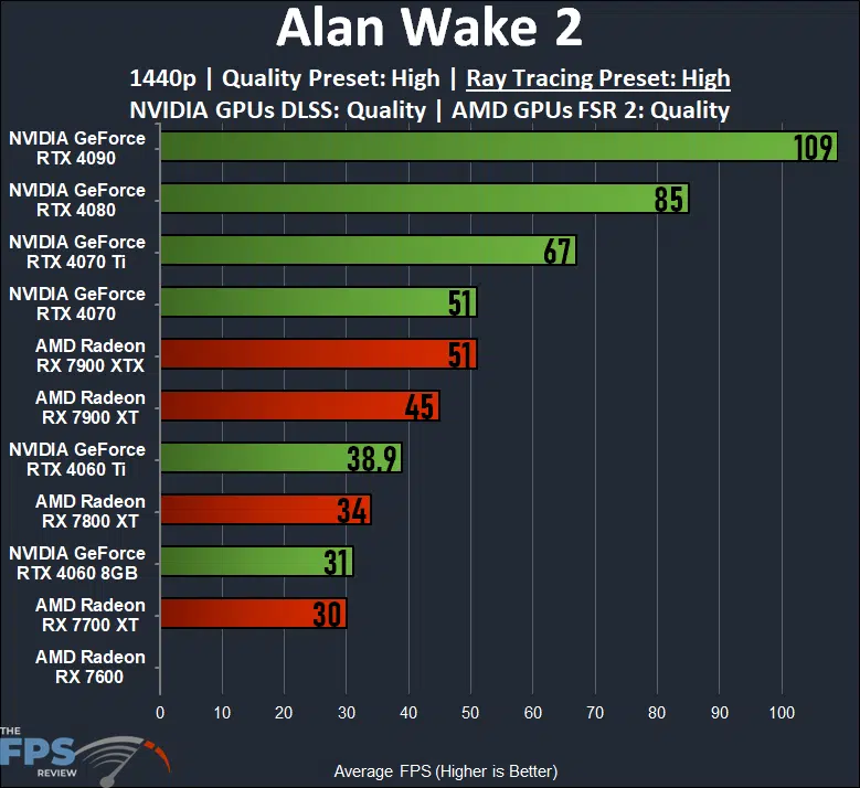 Alan Wake 2 GPU Performance Review - GeForce RTX 40 Series vs Radeon RX 7000 Series - Page 6 of 12