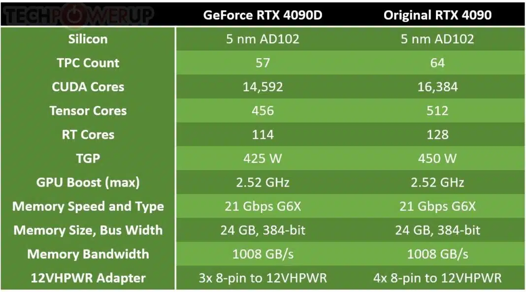 NVIDIA Launches GeForce RTX 4090 D with 1,792 Less CUDA Cores for ...