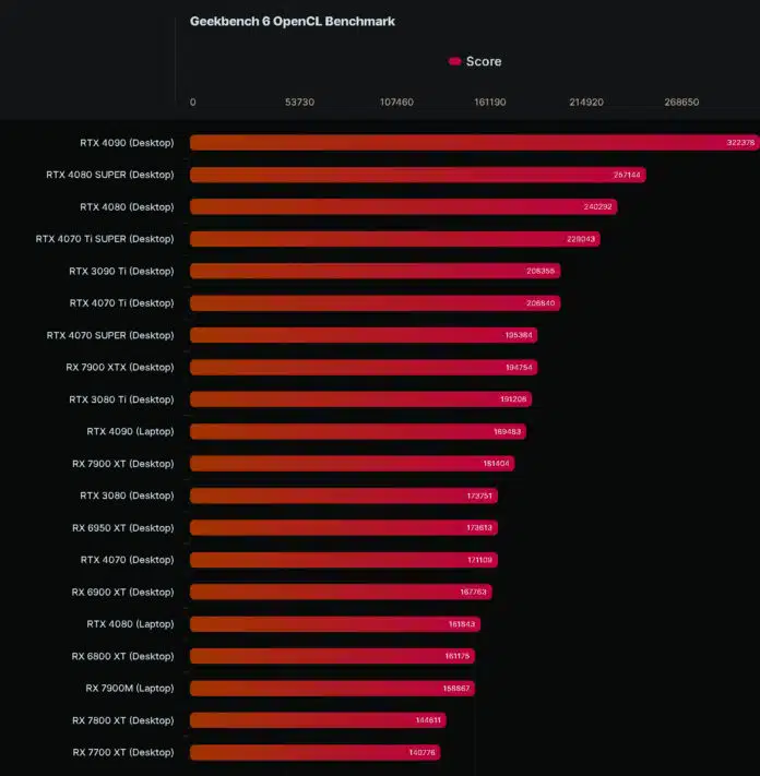 NVIDIA GeForce RTX 4080 SUPER Benchmarks Suggest It's a Mild Upgrade ...