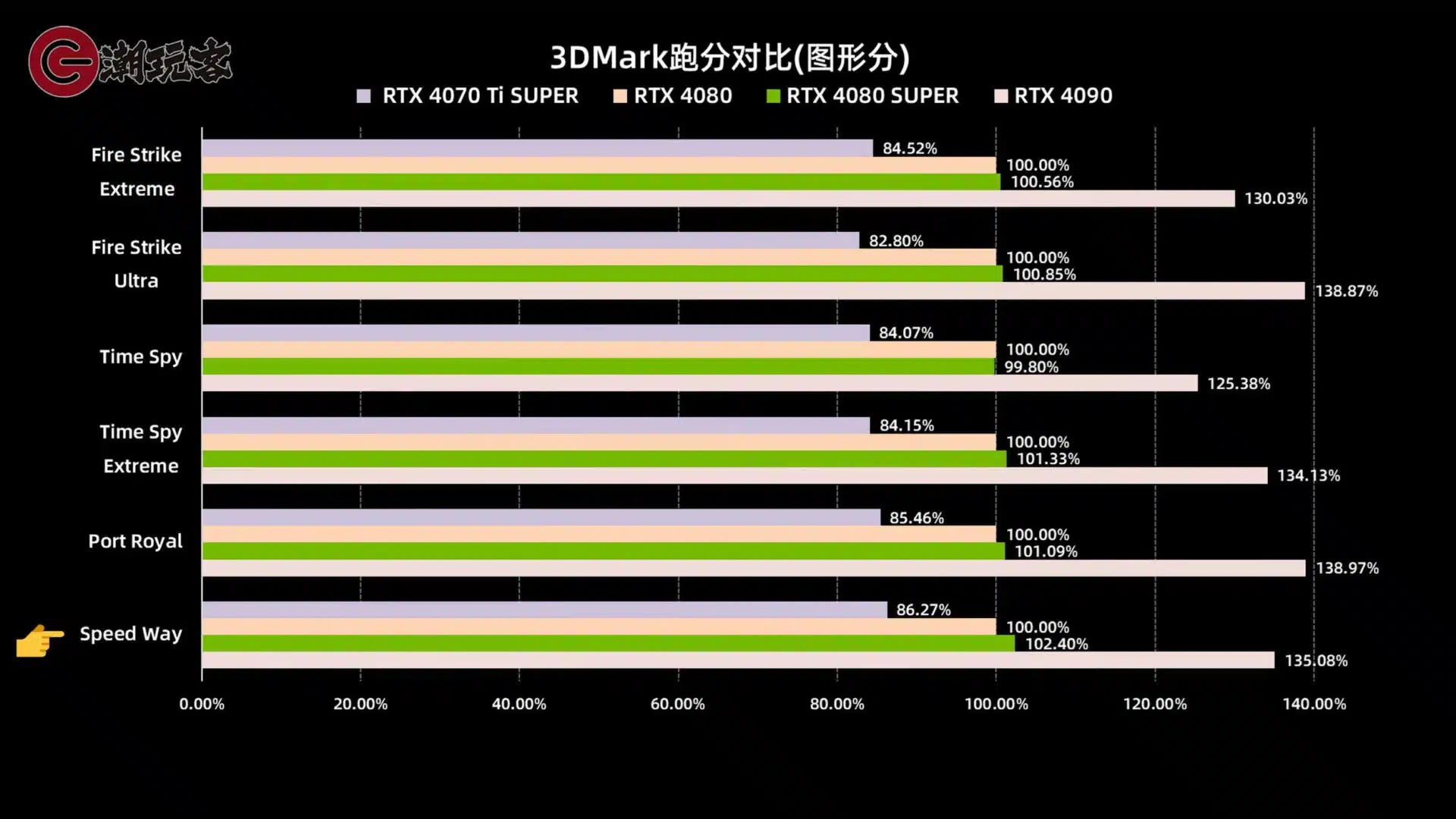 NVIDIA GeForce RTX 4080 SUPER Delivers Minor Gaming Improvements in New ...