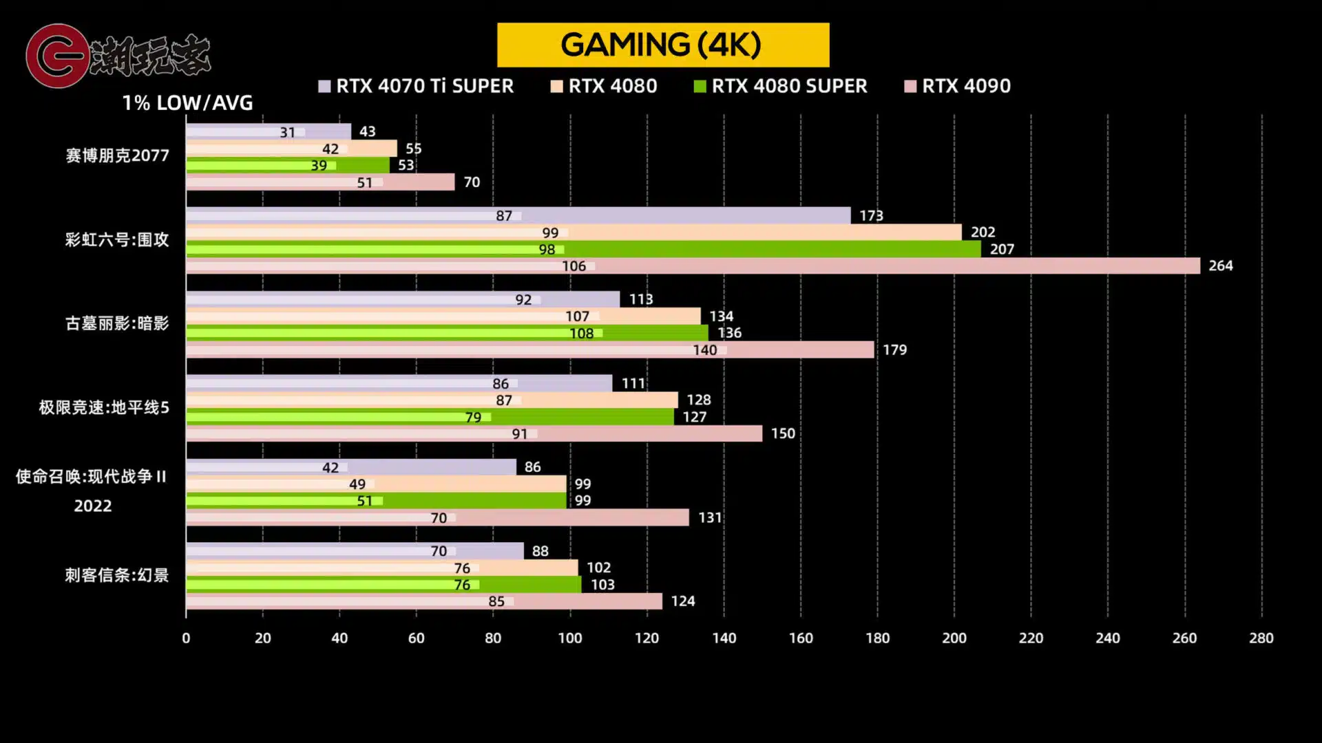 NVIDIA GeForce RTX 4080 SUPER Delivers Minor Gaming Improvements in New ...
