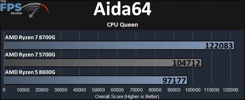 AMD Ryzen 8700G & 8600G CPU Benchmarks vs 5700G - Page 4 of 6
