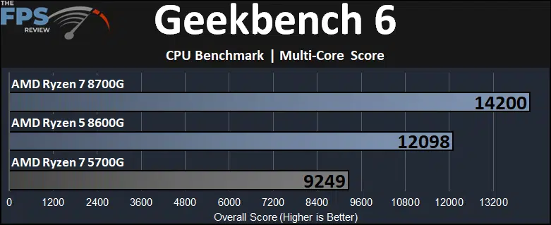 AMD Ryzen 8700G & 8600G CPU Benchmarks vs 5700G - Page 3 of 6