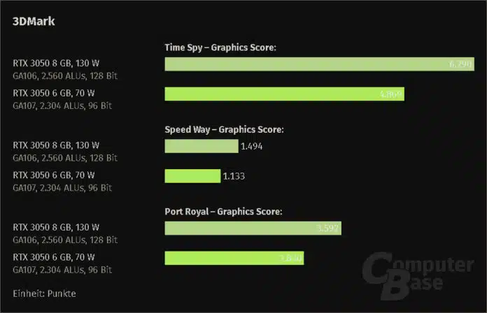 NVIDIA Launches GeForce RTX 3050 (6 GB) with 50% Less Power Draw, 20% ...