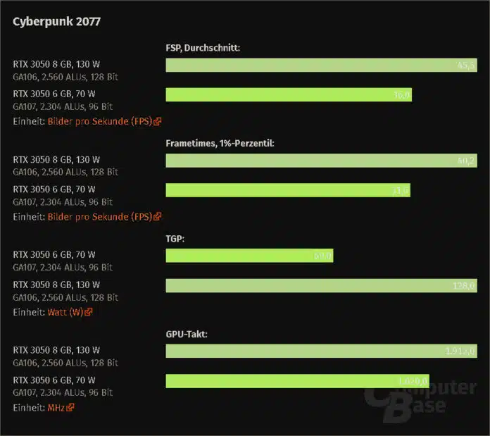 NVIDIA Launches GeForce RTX 3050 (6 GB) with 50% Less Power Draw, 20% ...