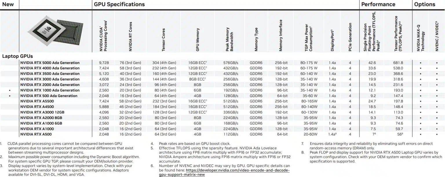 NVIDIA Launches RTX 500 and 1000 Ada Generation Laptop GPUs