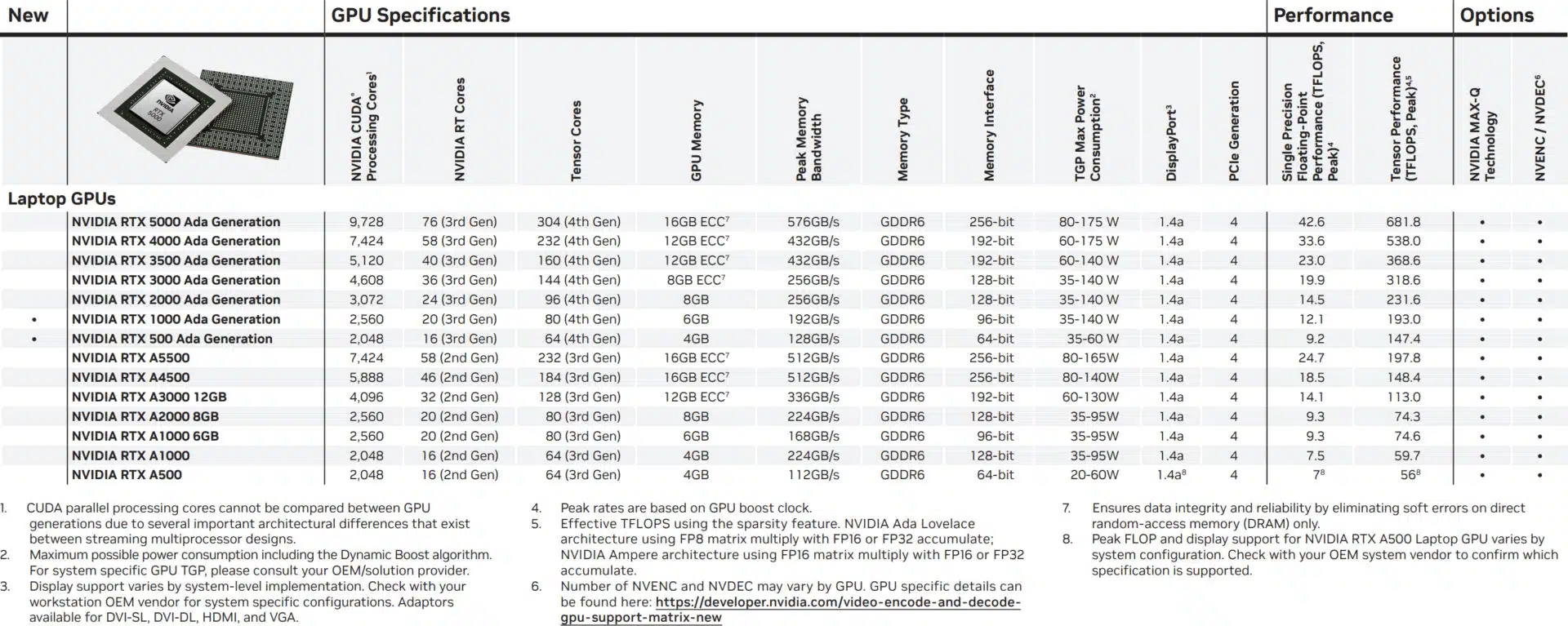 NVIDIA Launches RTX 500 and 1000 Ada Generation Laptop GPUs